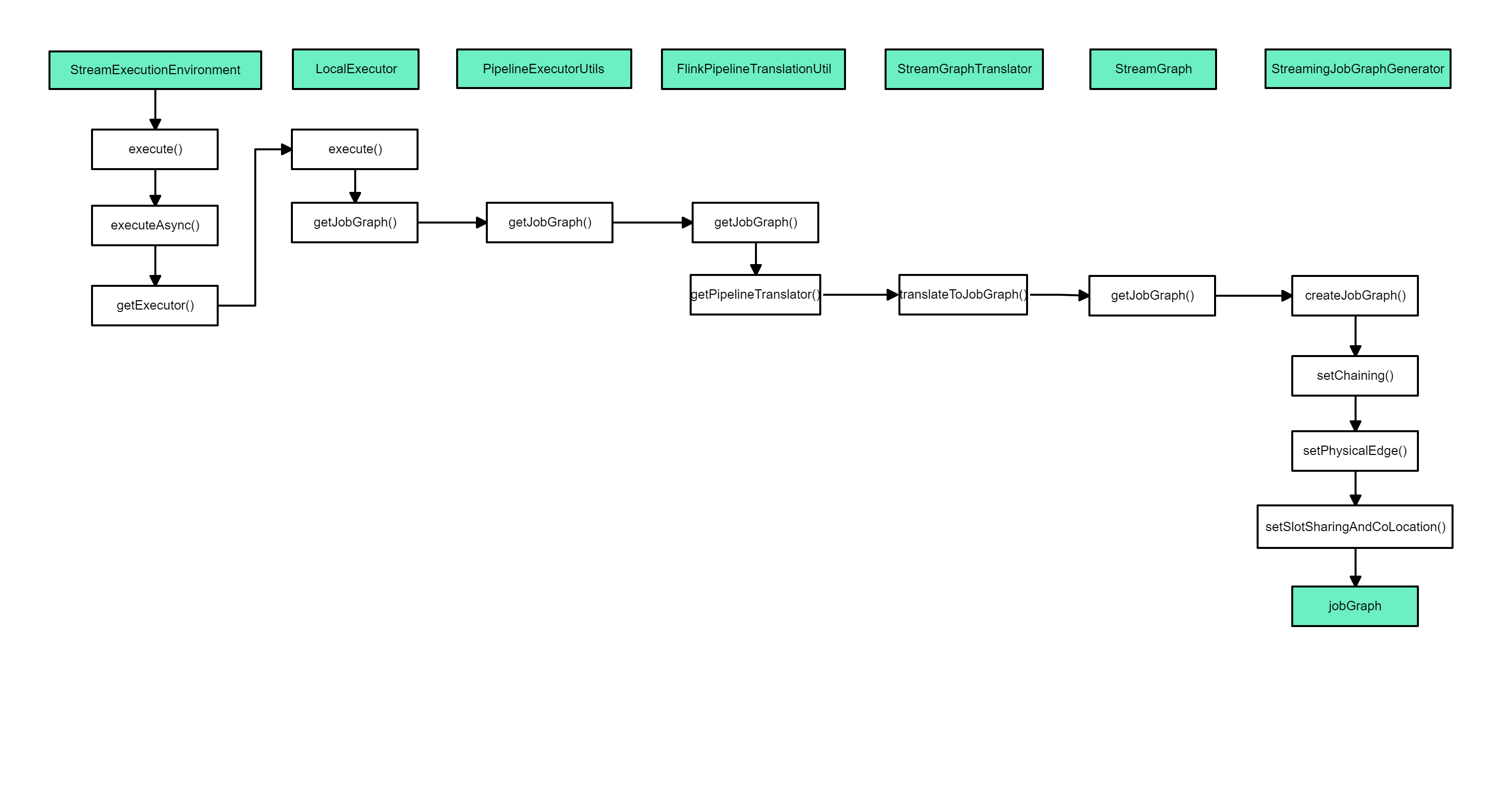 JobGraph generation process of flink source code reading - Programmer Sought