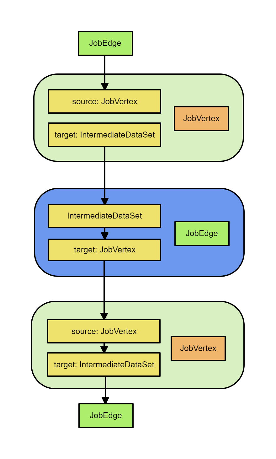 flink源码阅读之JobGraph的生成过程_flink jobgraph-CSDN博客