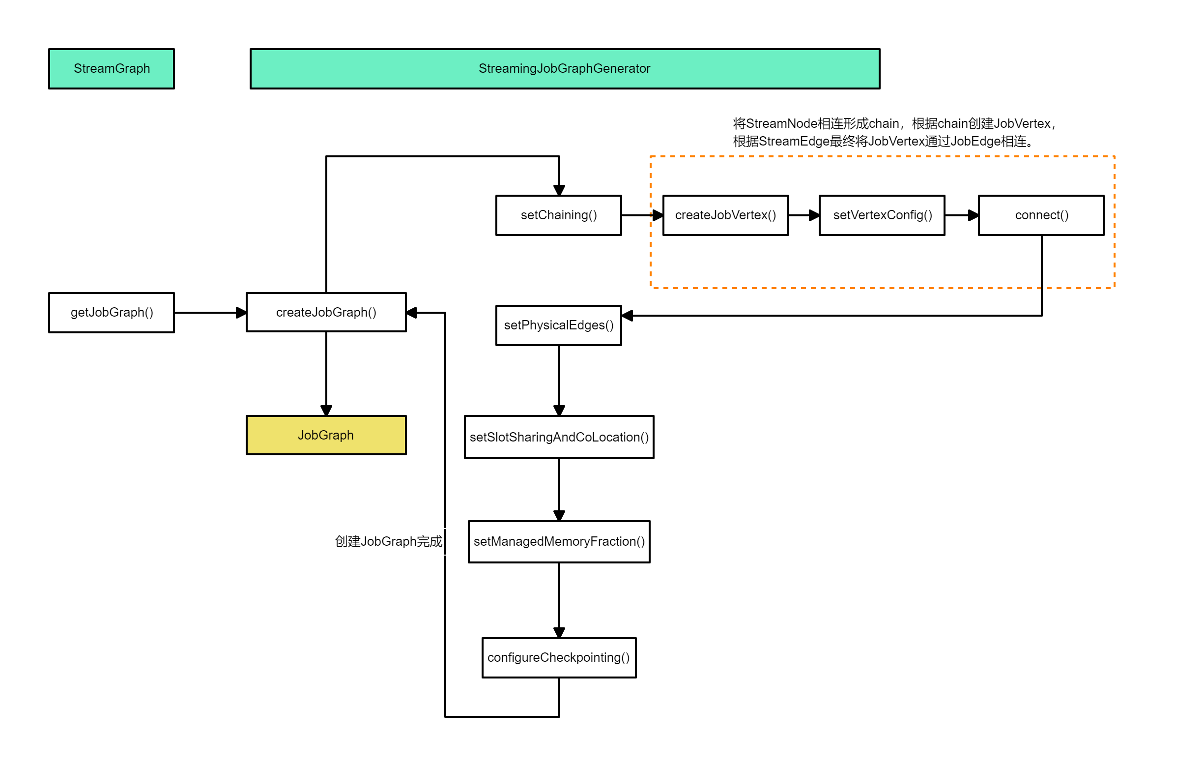 flink源码阅读之JobGraph的生成过程_flink jobgraph-CSDN博客